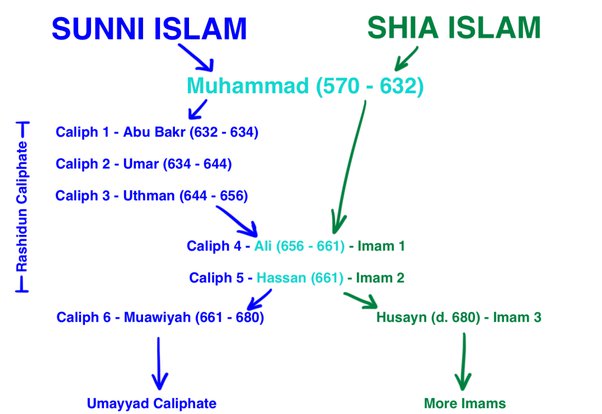 The Sunni-Shia schism of Islam – Manish Mohandas